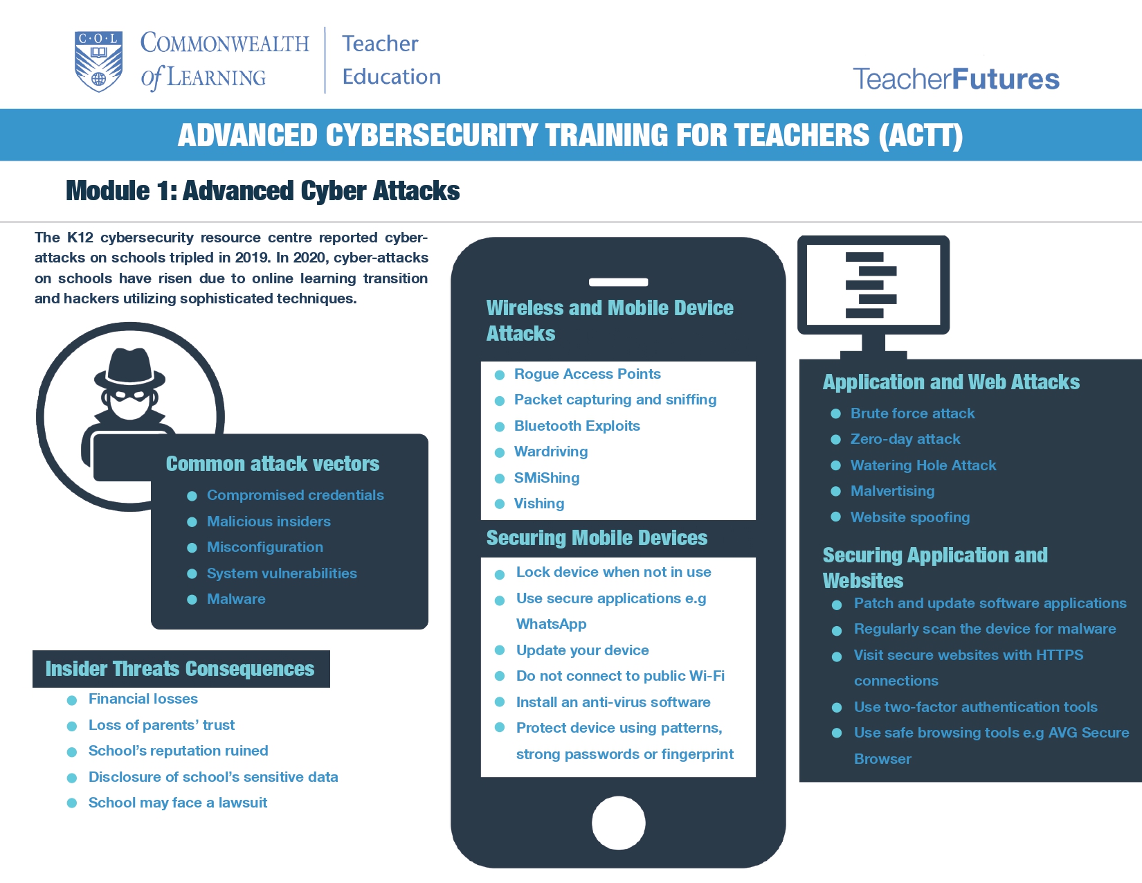 Module 1 Summary Infographic – Advanced Cybersecurity Training for Teachers